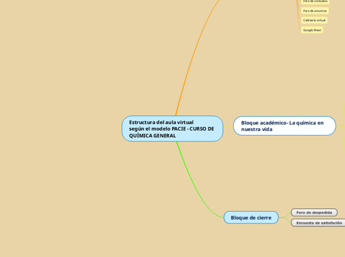 Estructura del aula virtual según el model...- Mind Map